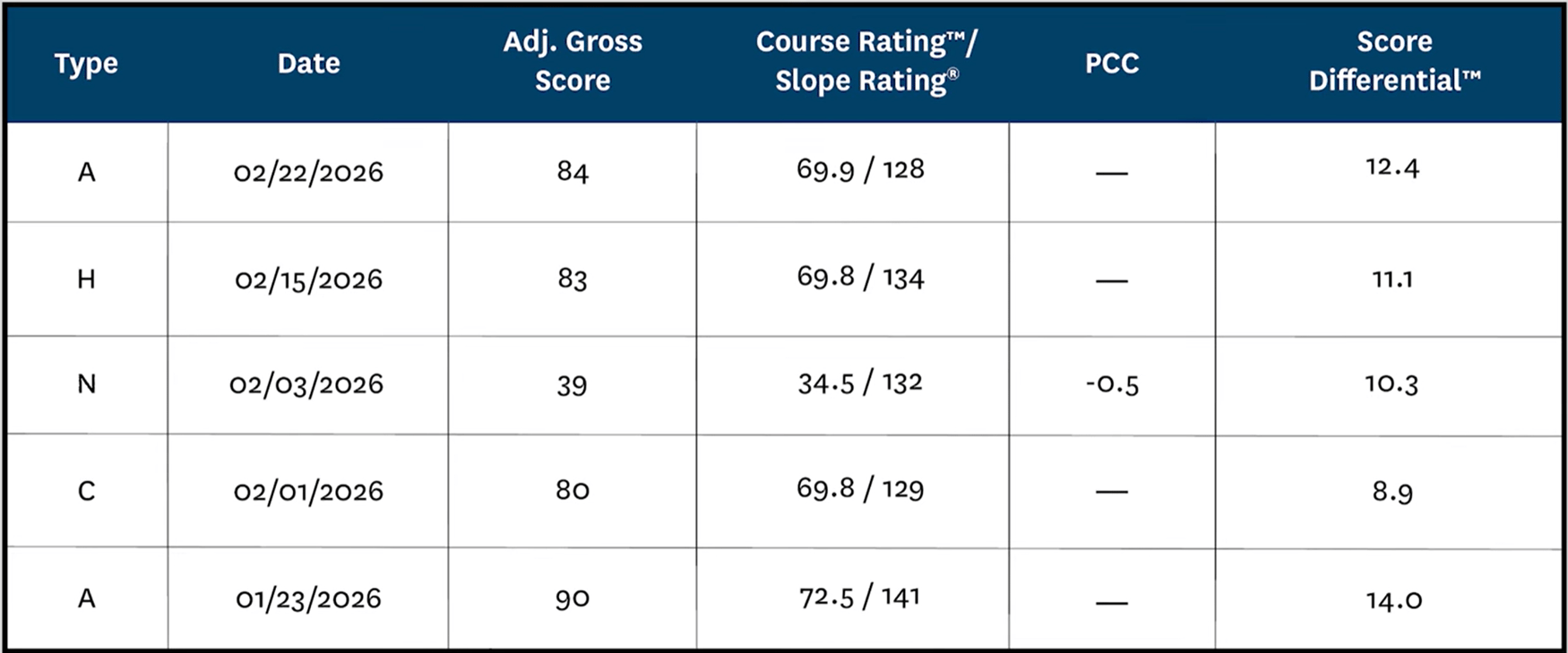 4 Things Every Golfer Should Know about Score Posting